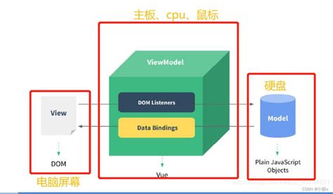 vue3项目搭建与核心概念 csdn博客