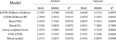 Add The Comparison Of Evaluation Indexes Of Each Prediction Model Of