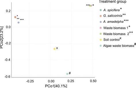 Principal Coordinate Analysis Pcoa Using Bray Distance Generated With Download Scientific