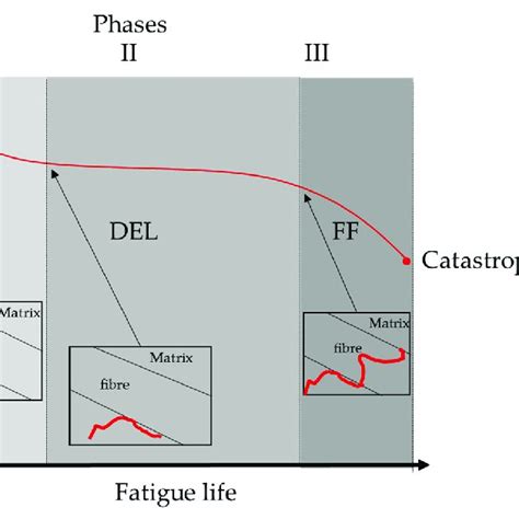 Fracture Behaviour Under Cyclic Loading Of Cfrp And Cfrp Veil Where Download Scientific