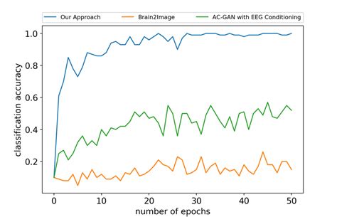 Comparison Of Classification Accuracies While Training The Generator On