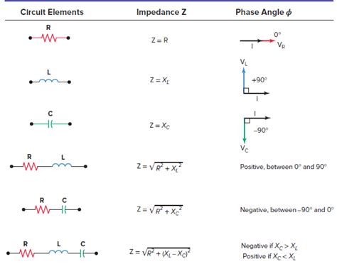 Series RLC Circuit Analysis Phasor Diagram Impedance Triangle
