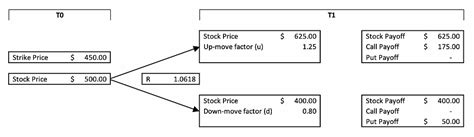 Replicating Portfolio Approach Binomial Option Pricing Model