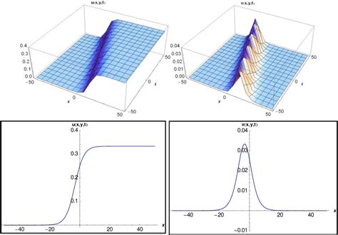 Figure 1 From New Complex Hyperbolic Function Solutions For The 21