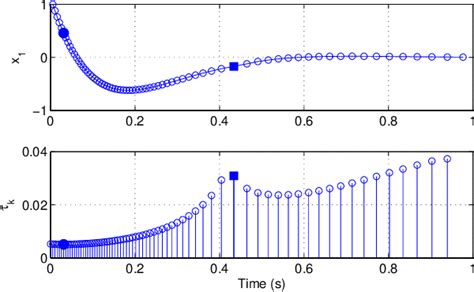 Figure From Optimal Sampling Inspired Self Triggered Control