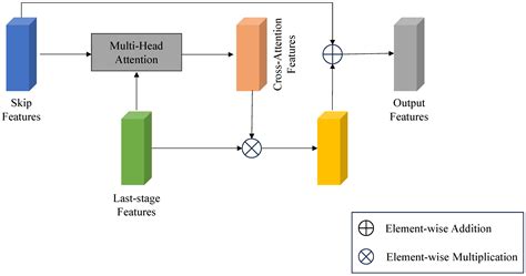 Mcadnet A Multi Scale Cross Attention Network For Remote Sensing Image
