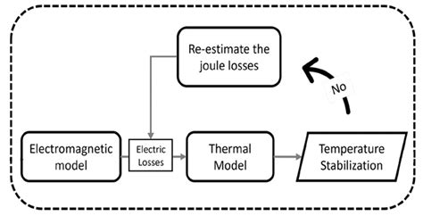 Motor Electro Thermal Model Connection Download Scientific Diagram