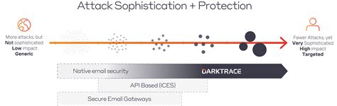 Email Security And Future Innovations Educating Employees Darktrace Blog