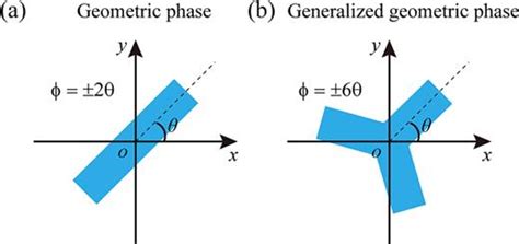 Vector Optical Field Manipulation Via Structural Functional Materials Tutorial Journal Of