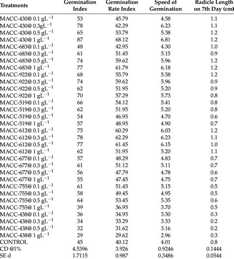 Different Germination Parameters Of Mv Nádor Winter Wheat Under The Download Scientific Diagram
