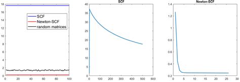 left comparison of found solutions of the scf iteration blue our