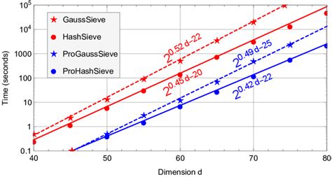 time complexities for solving exact svp on bkz 10 reduced bases for the