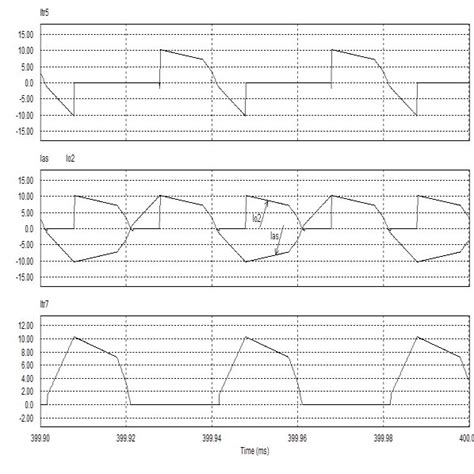 Forward Simulation Waveforms Of Output Current Secondary Current And Download Scientific