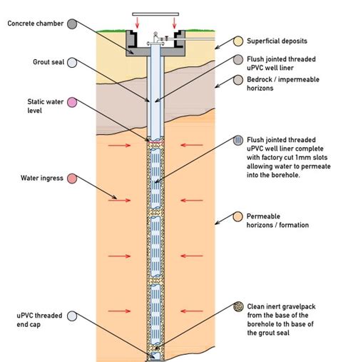 Wells And Boreholes