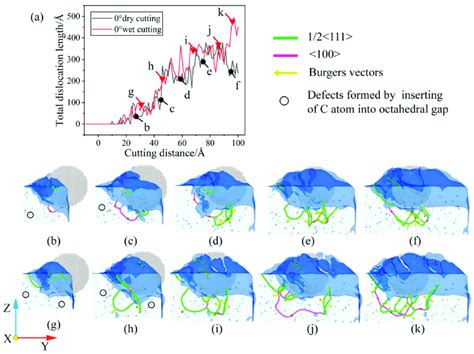 Dislocation Evolution Under θ 0 • A Variation Of Total Length Of Download Scientific
