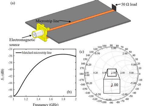 10 HFSS Model Of A Matched Transmission Line Connected To A 50 Load Download Scientific