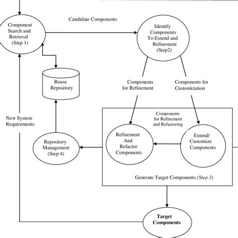Component Based Architecture Refinement And Refactoring Reusability Download Scientific Diagram
