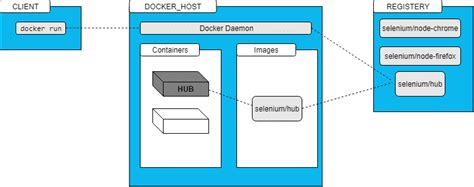 docker selenium tutorial for parallel testing on selenium grid