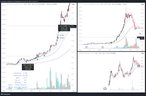 Set Ptl Chart Image By Champtp31 — Tradingview