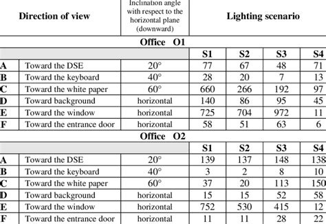 Scenario S4 Analysis Of Measured Values Of Luminance Download Table