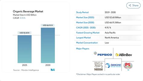 유기농 음료 시장 점유율 및 업계 동향