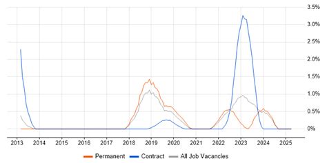 Data Analysis Expressions Jobs In Watford Co Occurring Skills And Salary