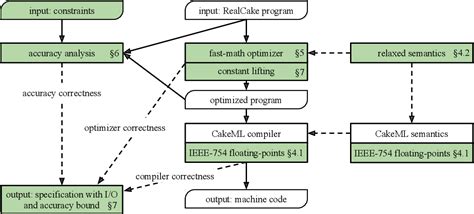 Pdf Verified Compilation And Optimization Of Floating Point Programs In Cakeml Artifact