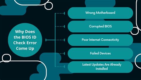 Fix Gigabyte BIOS ID Check Error Working Fixes