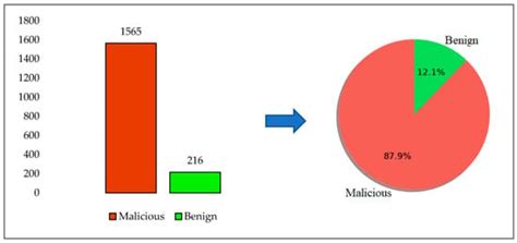 Applied Sciences Free Full Text A Decision Fusion Based Ensemble Approach For Malicious