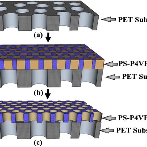 Pdf Hydrogen Gas Separation With Controlled Selectivity Via Efficient And Cost Effective Block