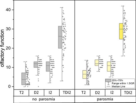 Boxwhisker Plot Of Odour Threshold T2 Discrimination D2