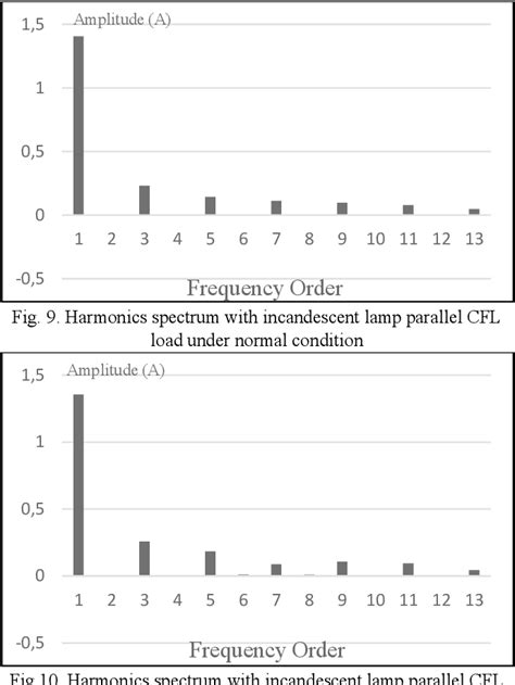 Figure 1 From Smart Detection Of Ac Series Arc Fault On Home Voltage Line Based On Fast Fourier