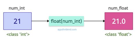How To Convert Int To Float In Python
