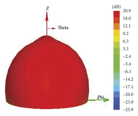 3d Radiation Pattern Of Nanoantenna Array At Lower And Upper Resonant