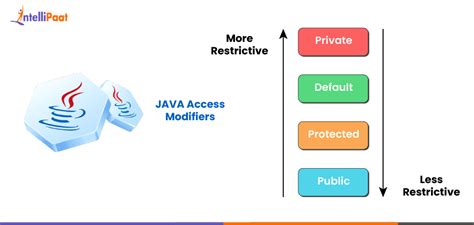 Encapsulation In Java
