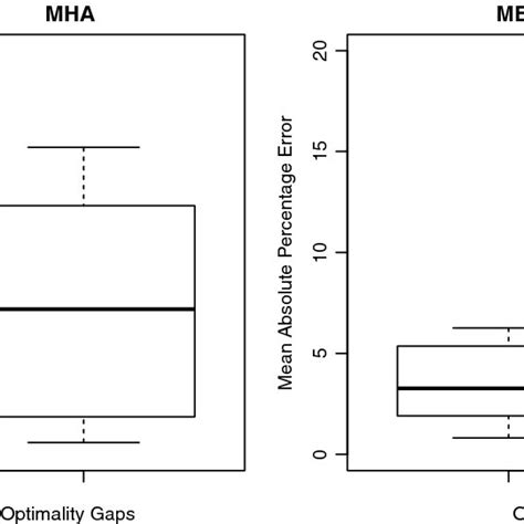 Mean Absolute Percentage Error Of Optimal Objective Functions Left