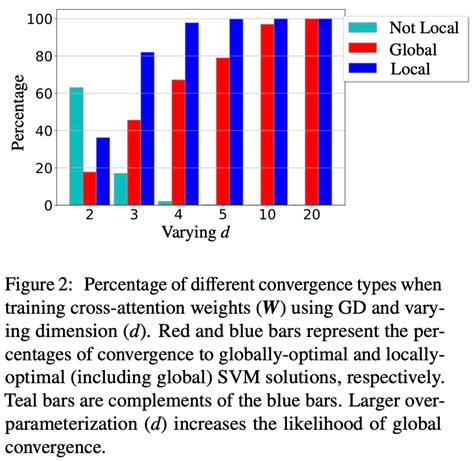 听我说，transformer它就是个支持向量机 Csdn博客