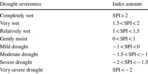 Drought Severity Classification Based On Spi Values Download