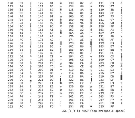 Ihypress Programming ⛭ Complete Table Of Ascii Codes
