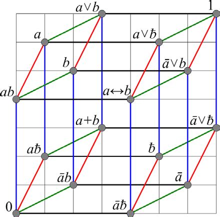 A Hypercube Lattice Indicating The Partial Ordering Among The Download Scientific Diagram