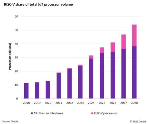 Wilmer Zhou On Linkedin Riscv Iot Futuretech Aiot Processors Arm
