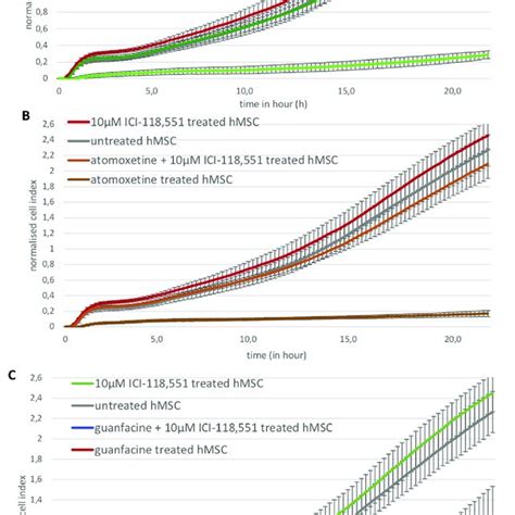 Osteogenic Differentiation Medium Download Scientific Diagram