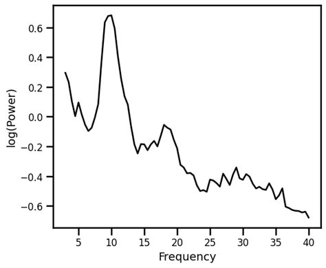 spectral fitting — aperiodic methods