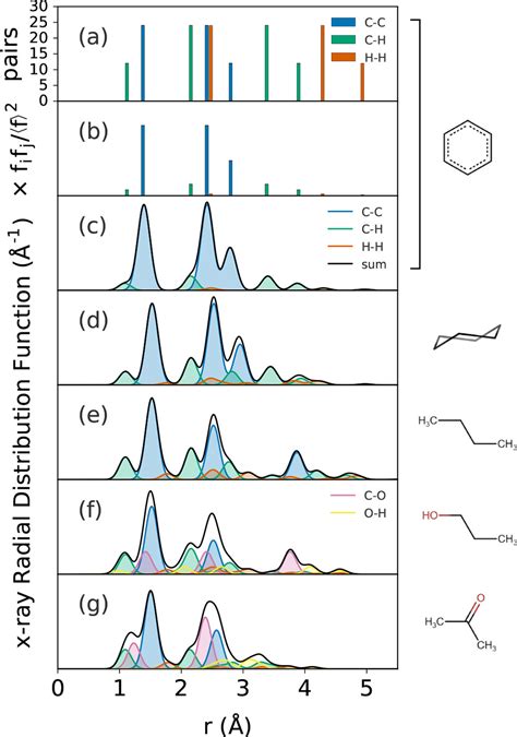 Structural Analysis Of Molecular Materials Using The Pair Distribution Function Chemical Reviews