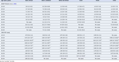 Age Specific And Gender Adjusted IRR With CI In Ethnic Minority Download Scientific Diagram