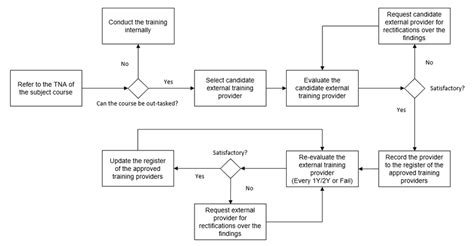 Evaluating And Selecting External Training Providers Source Author Download Scientific Diagram