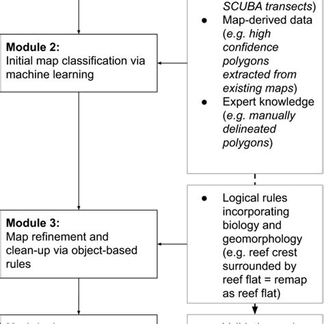 Flow Chart Detailing The Four Key Modules Of The Coral Reef Mapping Download Scientific Diagram