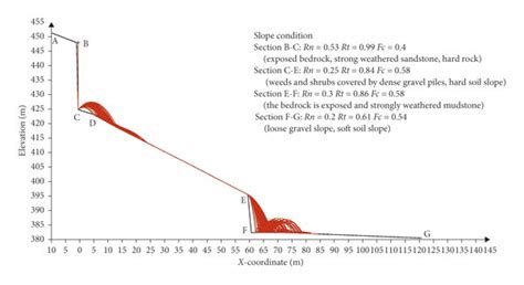 Motion Trajectory Diagram Of The Dangerous Rock Mass A Motion Download Scientific Diagram