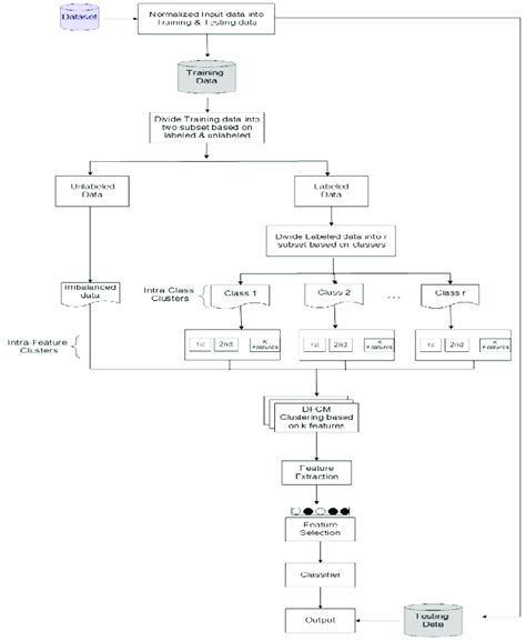 Flowchart Of Semi Supervised Deep Fuzzy C Mean Clustering For
