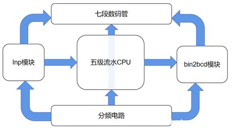 Risc Cpu五级流水线设计 哔哩哔哩